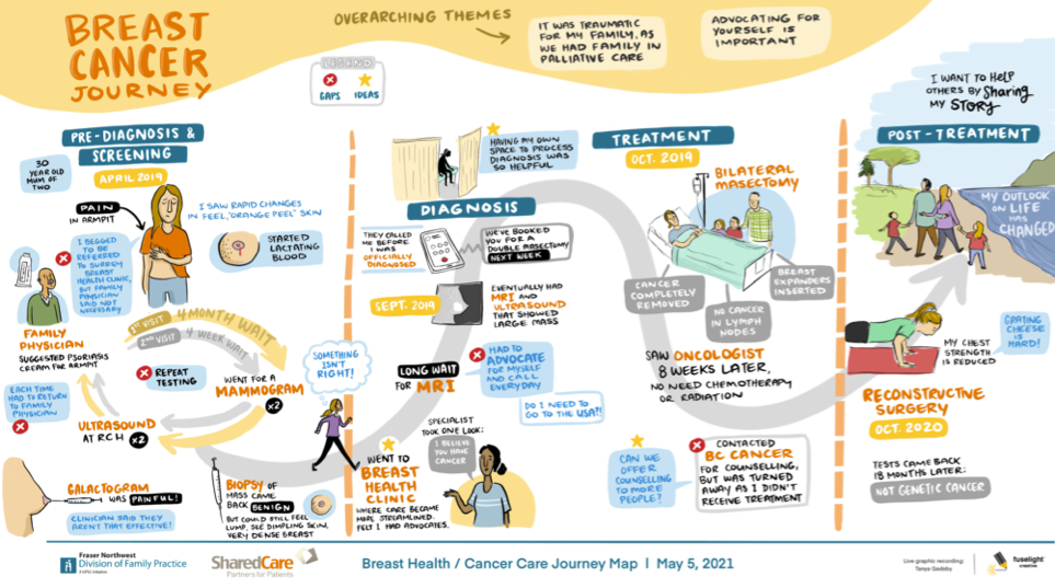 Patient Journey Maps Divisions Of Family Practice